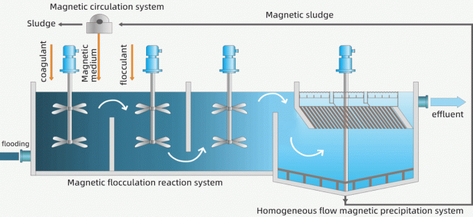 Magnetic coagulation sewage treatment equipment